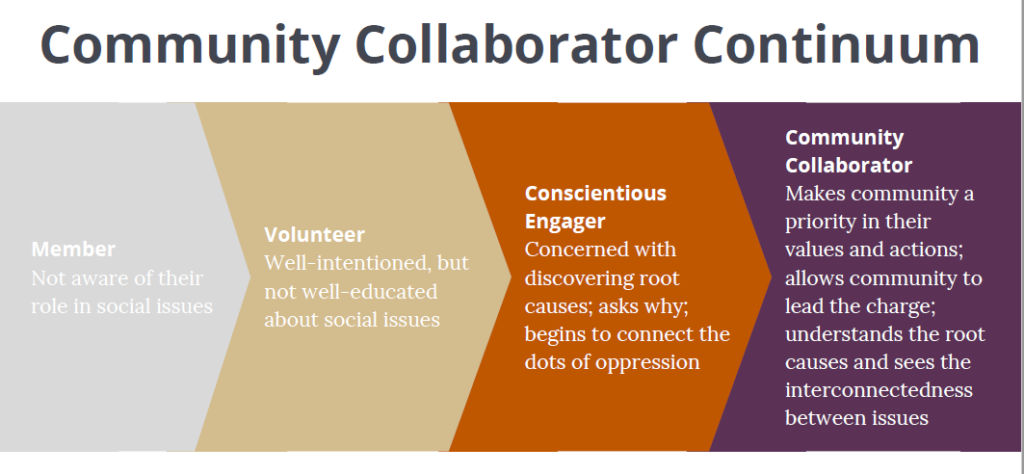 Community Collaborator Continuum | Clay and Debbie Jones Center for ...